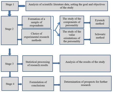 Research Methodology Block Diagram Download Scientific Diagram