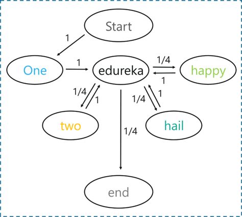 A Brief Introduction To Markov Chains Markov Chains In Python Edureka