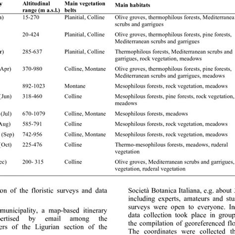 Main Features Of The Floristic Surveys For A More Detailed Description