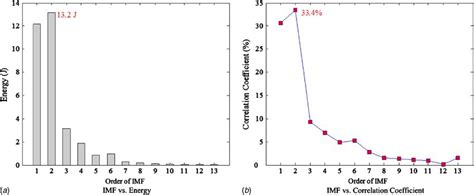 Energy And Correlation Coefficient For Each Imf Extracted From