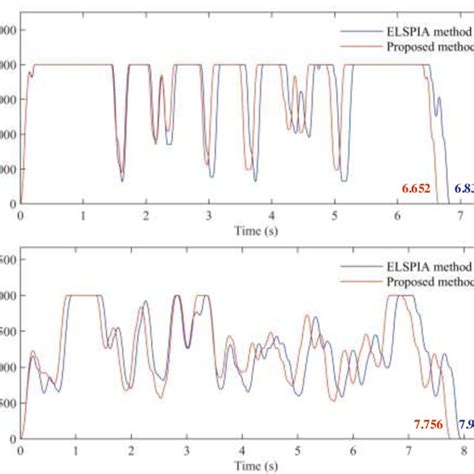 Scheduled Feedrates Of Fitted B Spline Curves A For Butterfly Download Scientific Diagram