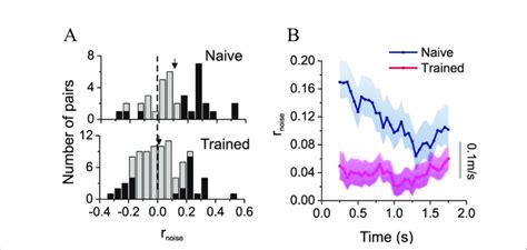figure3 training effects on behavior and interneuronal correlations