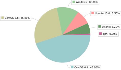 Shell运维的重要性python的作用shell管理日志有什么好处 Csdn博客