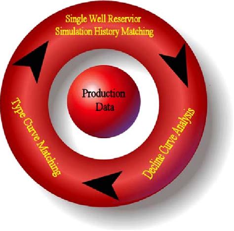 Figure 1 From An Integrated Technique For Production Data Analysis With Application To Mature