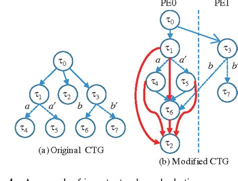 Figure 1 From Low Power Task Scheduling And Mapping For Applications With Conditional Branches