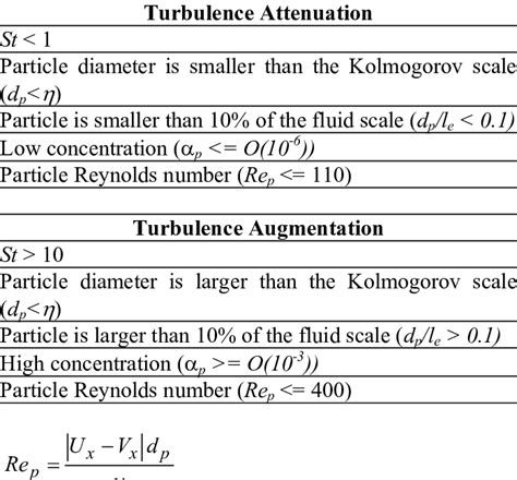 The Comparison Of The Particle Parameter Effect On Turbulence