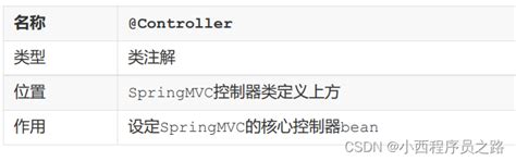 Spring中各种注解的使用说明汇总清单controlleradviceannotations Restcontrollercl