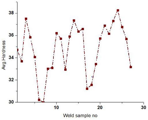 Variation Of Avg Hardness With Fsw Weld Parameters Download Scientific Diagram
