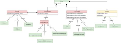 Project Euler Problem Number Letter Counts A Design Patterns Approach Software Particles