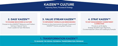 Building A Continuous Improvement Culture Kaizen™️ Article