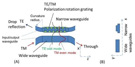 Asymmetric Directional Coupler Contra Directional Polarization Rotation