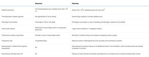 Peri Procedural Management Of Bleeding Risk In Cirrhosis Aasld