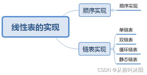【数据结构】线性表复习笔记22 11 28一个线性表最常用的操作是存取任一 Csdn博客