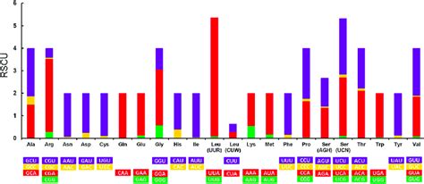 rscu plot with ggplot2 r bioinformatics
