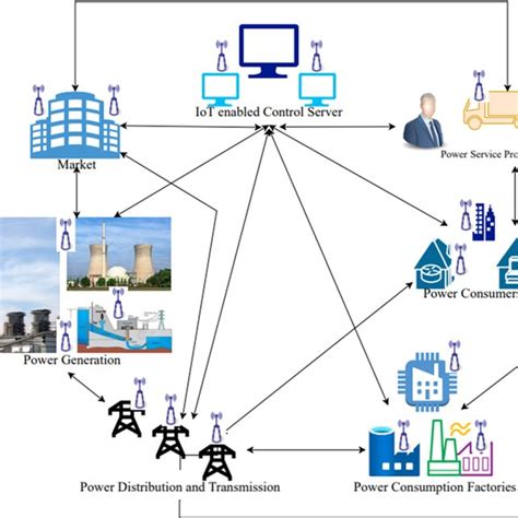 an iot enabled wsn scenario for data monitoring and controlling method