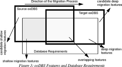 Figure 3 From Management Of Data Model Evolution In Object Oriented