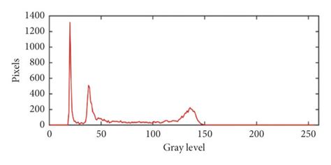 Comparison Result Of The Gray Histogram A Gray Histogram Of The