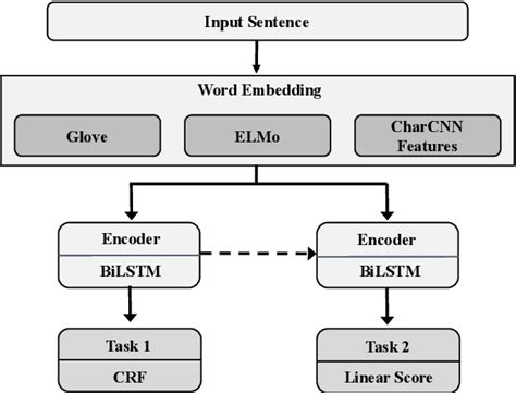 Figure 1 From Deepgenemd A Joint Deep Learning Model For Extracting