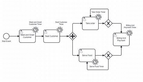 How To Keep Tasks Active Without Creating New Task Instances Camunda Topics Camunda Forum