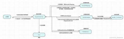 Springmvc基础掌握 一图看懂三大处理器以及执行流程springmvc处理器 Csdn博客