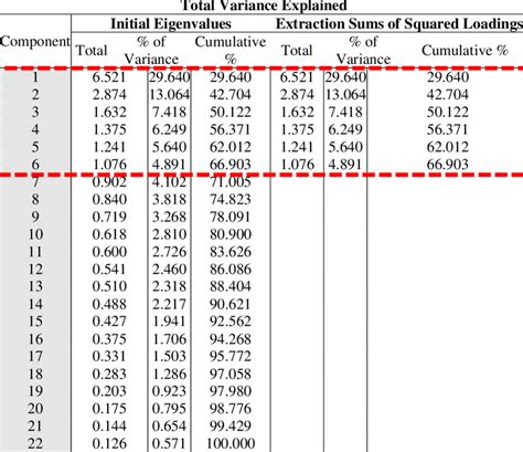 Eigenvalues And Variance Explained Download Scientific Diagram