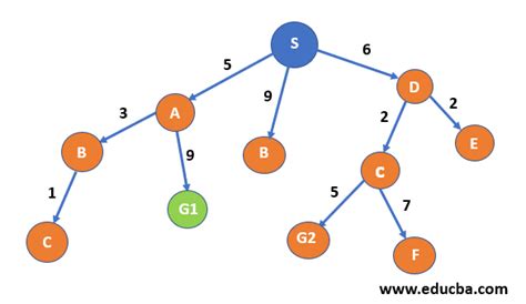 uniform cost search algorithm of uniform cost search
