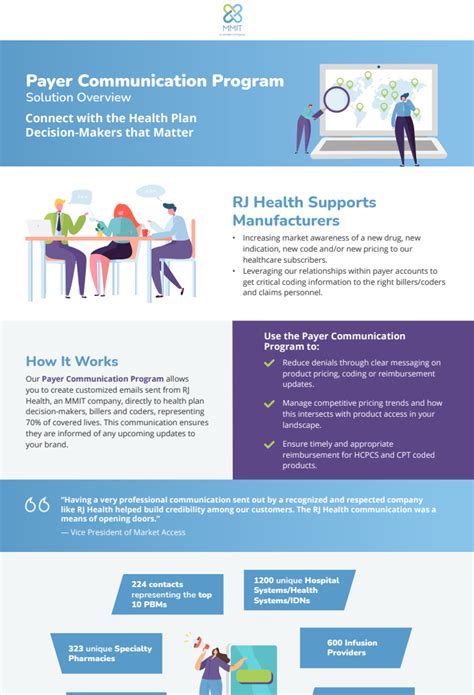Infographic Payer Communication Program Solution Overview Mmit