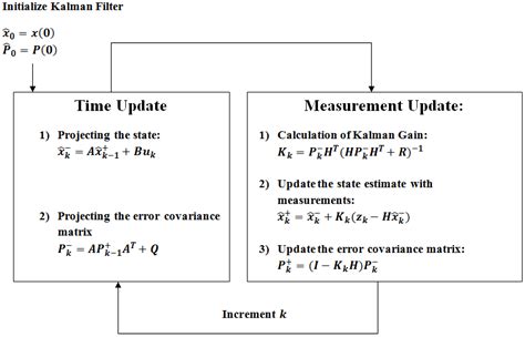 How To Find Q And R In Kalman Filter