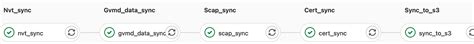 automate gvm and nvt data sync greenbone community edition
