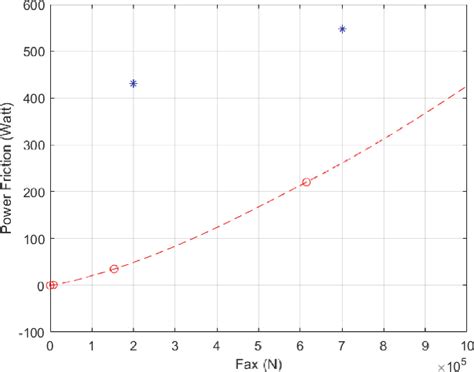 Overall Frictional Power Loss Caused By Sliding Between Bearing