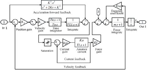 Block Diagram Of P Pi Controller With Acceleration Feed Forward Of The Download Scientific