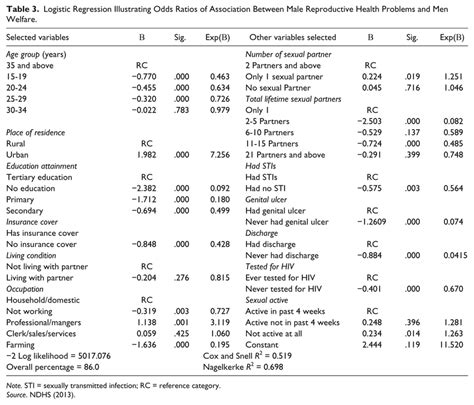 Logistic Regression Illustrating Odds Ratios Of Association Between