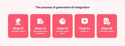 What Is The Generative AI Integration Process