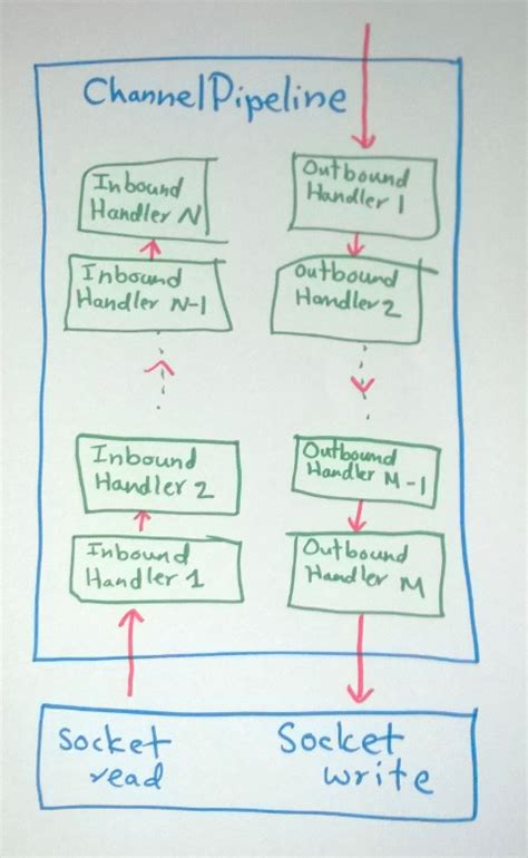 Netty Fundamentals Netty Is An Asynchronous Event Driven By