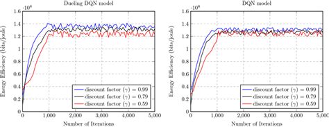 The Different Discount Factors For Ddqn And Dqn Model Download