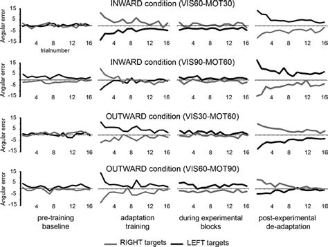 Behavioral Evidence For Adequate Visual Motor Adaptation Angular Download Scientific Diagram