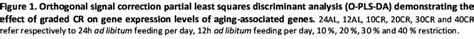 Orthogonal Signal Correction Partial Least Squares Discriminant