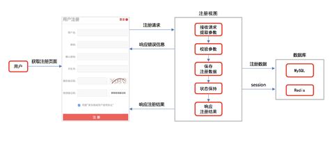 美多商城用户注册 展示用户注册页面 用户模型类 用户注册业务实现 2 Csdn博客 美多商城用户注册 展示用户注册页面 用户模型类 用户注册业务实现 2 Csdn博客