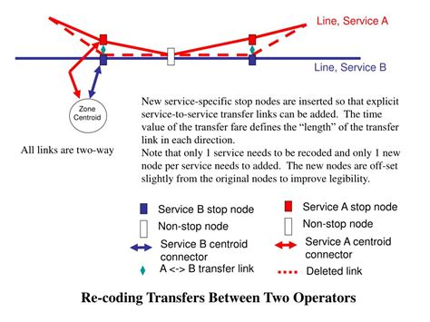 Ppt Modelling Multi Modal Transit Issues And Some Recent Findings Powerpoint Presentation