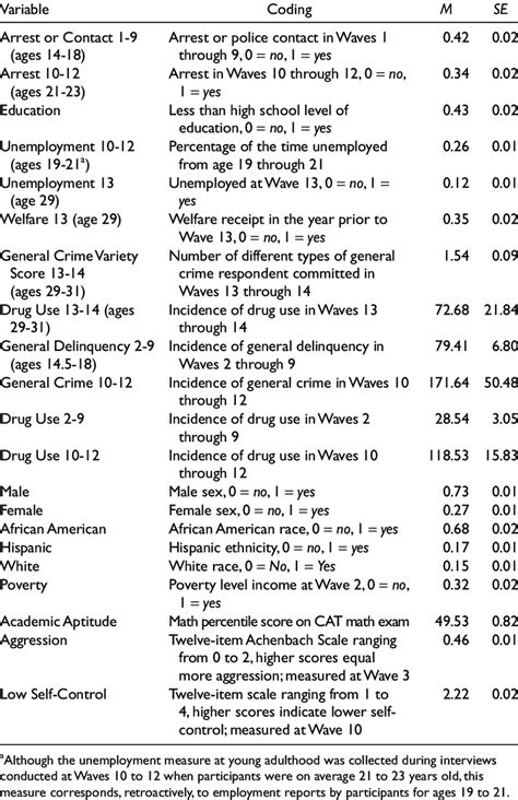 Coding And Descriptive Statistics N 917 Download Table