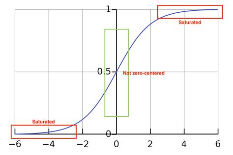 [deep Learning] 활성화 함수 Sigmoid 함수