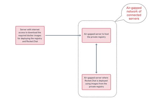 Rocketchat Air Gapped Deployment Guide