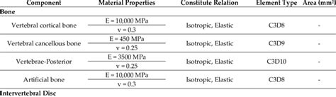 Material Properties Assigned To The Finite Element Model 12 14 Download Scientific Diagram