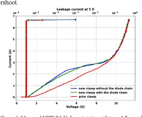 Figure 6 From A High Voltage Tolerant Supply Clamp For ESD Protection In A 45 Nm SOI Technology