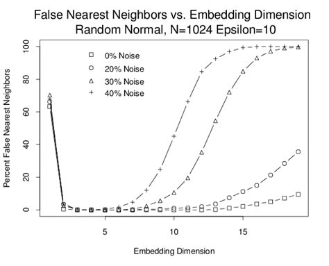 False Nearest Neighbors Curves For Gaussian Noise Added To A 1024 Point Download Scientific