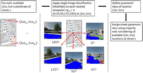 Street Pavement Classification Considering Multiple Locations And