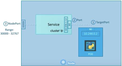 Docker And Kubernetes Service Ip And The Service Type 2020