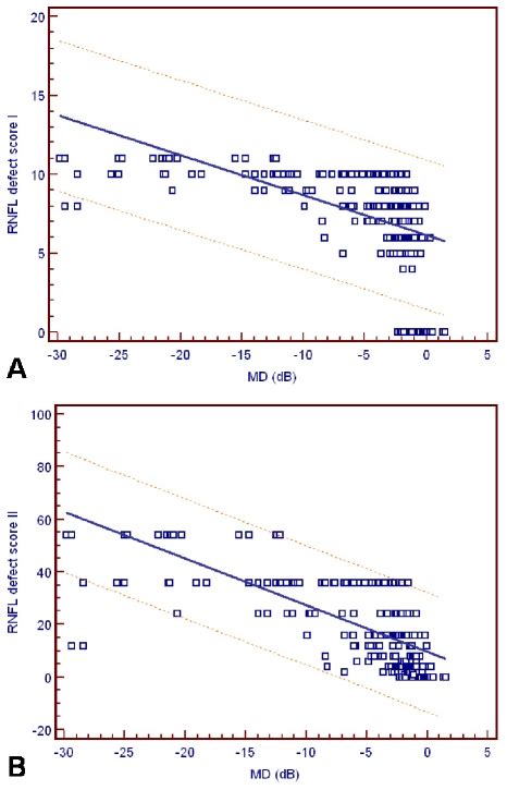 A Correlations Between The Retinal Nerve Fiber Layer Defect Score I Download Scientific