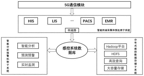 5g Intelligent Sensing Control Prediction System Based On Big Data