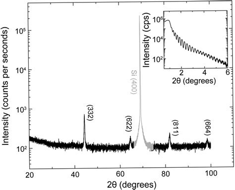 High Angle X Ray Diffraction Data For A 36 Nm Thick Nbren Thin Film